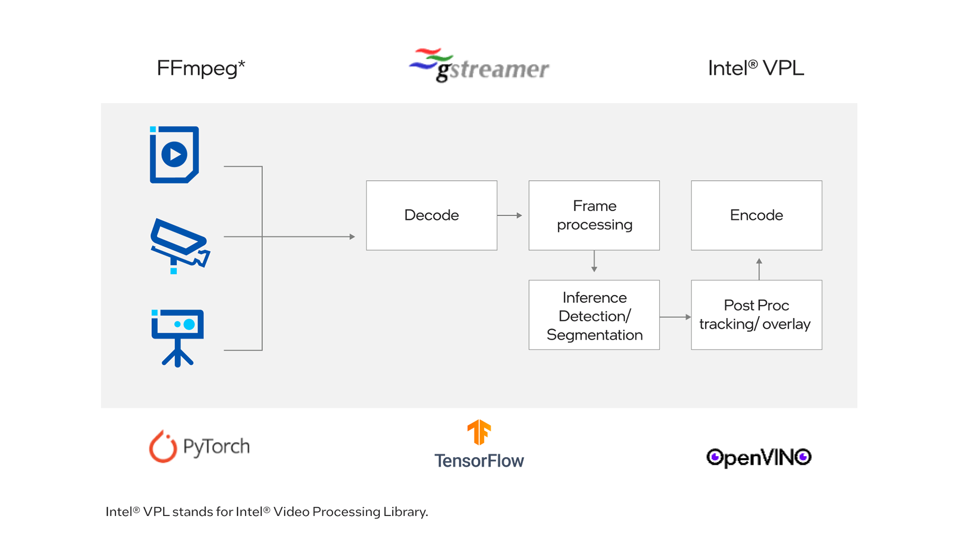 Software for Intel® Data Center GPU Flex Series