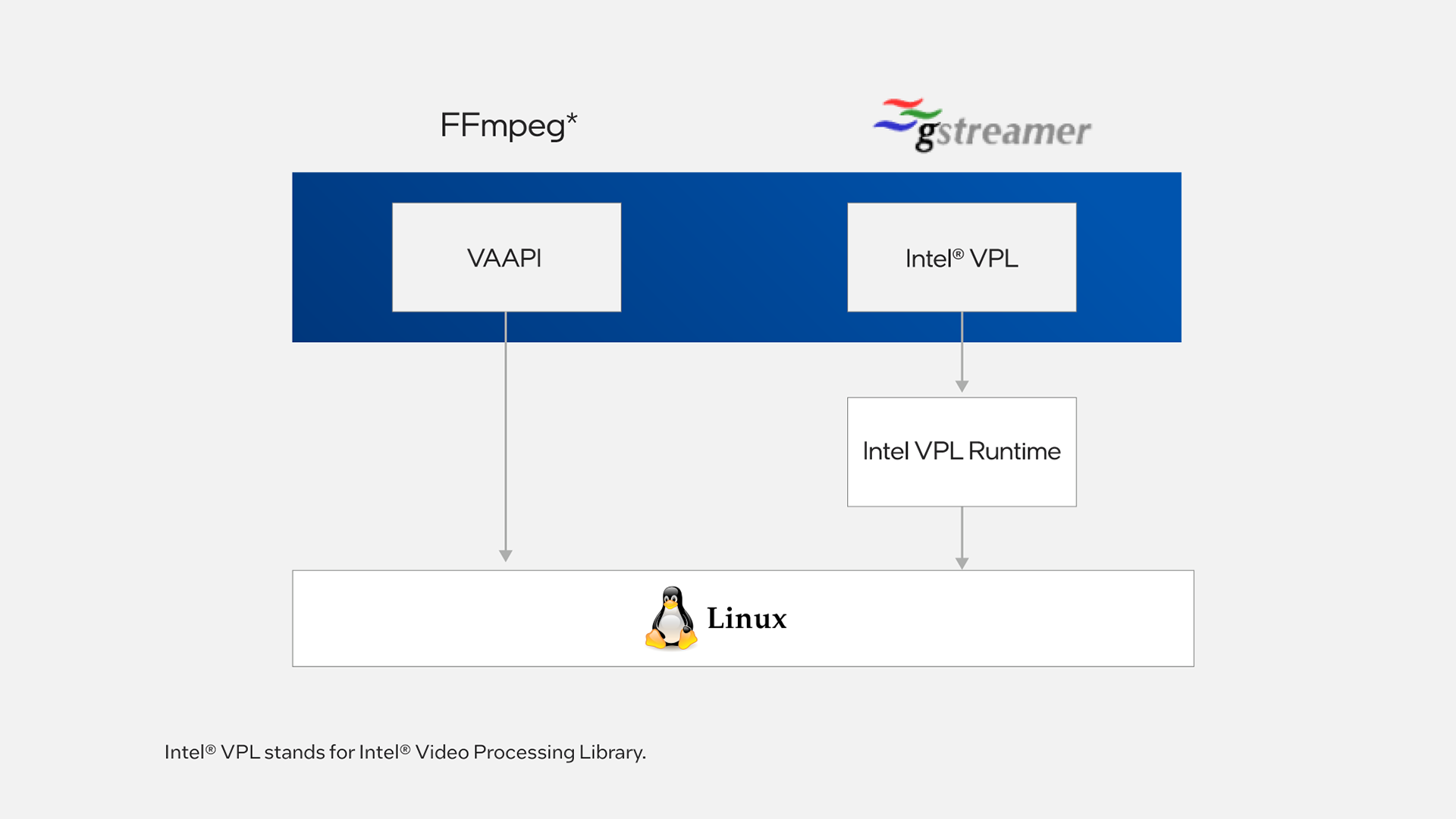 Software for Intel® Data Center GPU Flex Series