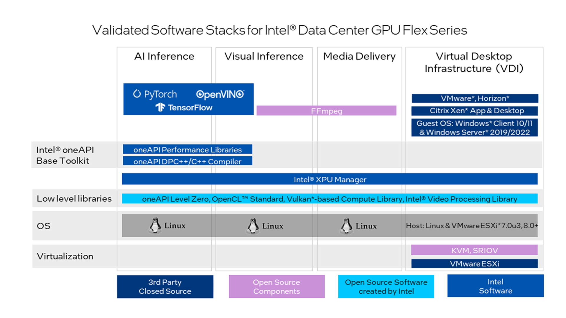 Software for Intel® Data Center GPU Flex Series