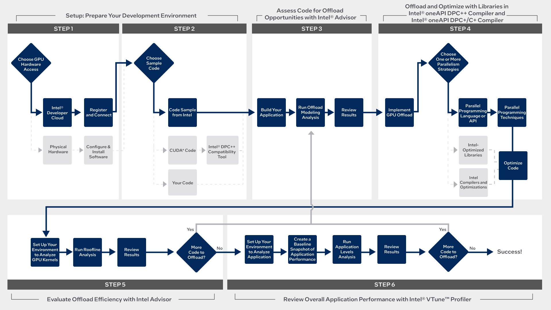 Optimize Your GPU Applications with the Intel® oneAPI Base Toolkit