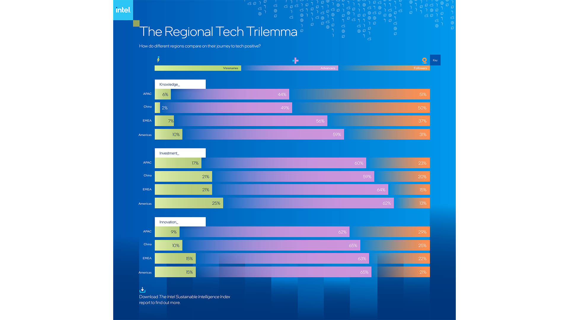 The Intel Sustainable Intelligence Index