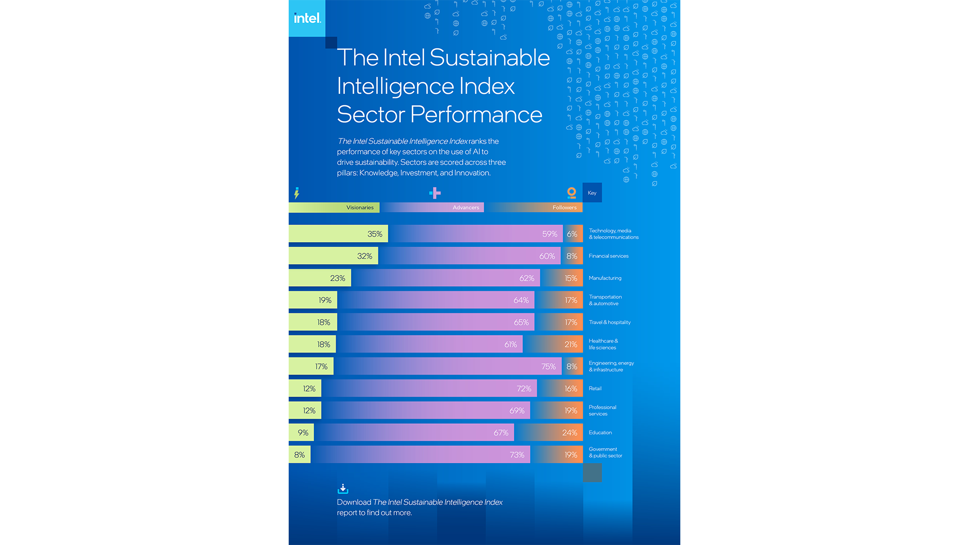 The Intel Sustainable Intelligence Index
