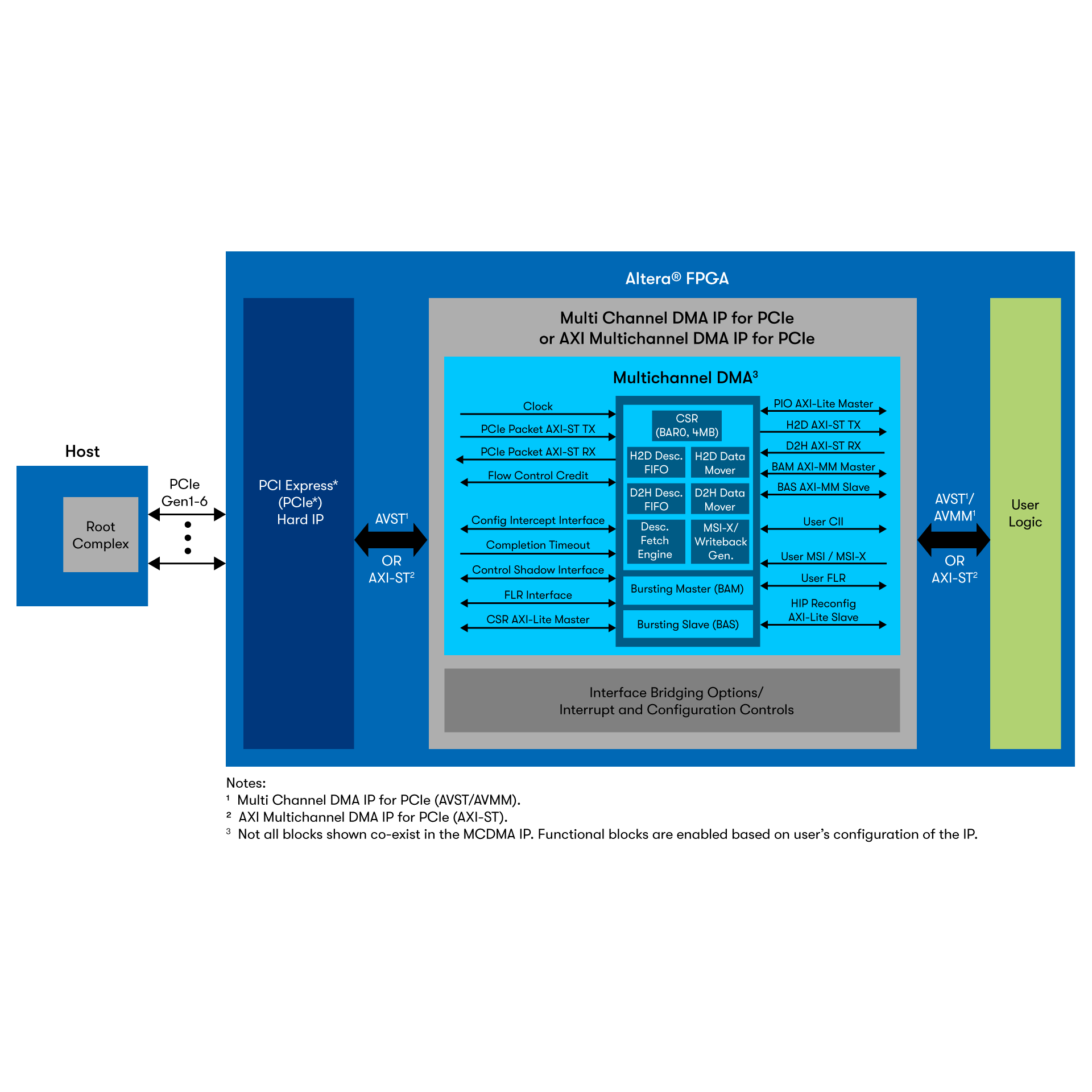 Multichannel DMA Intel FPGA IP for PCI Express