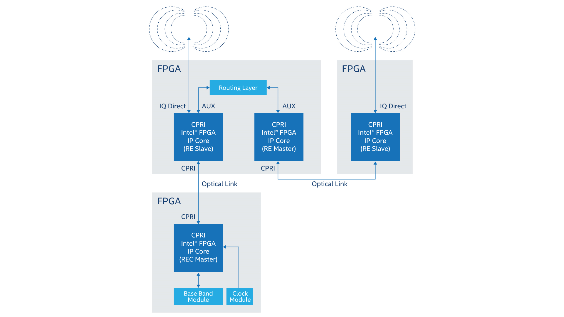 CPRI Altera® FPGA IP