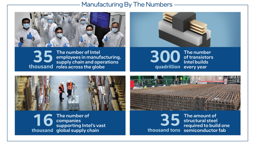 Intel Integrated Circuit Manufacturing Process
