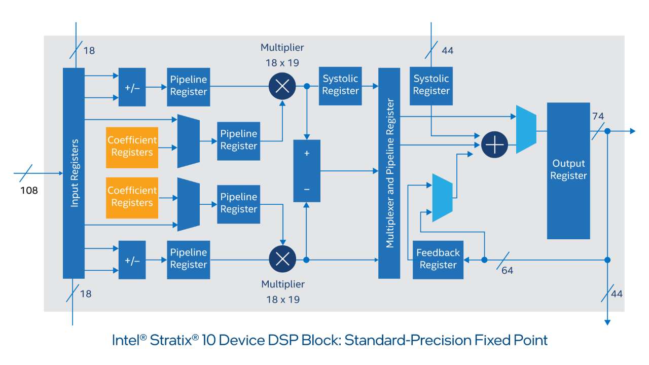 Intel® Stratix® 10 FPGAs Overview - High Performance Intel® FPGA