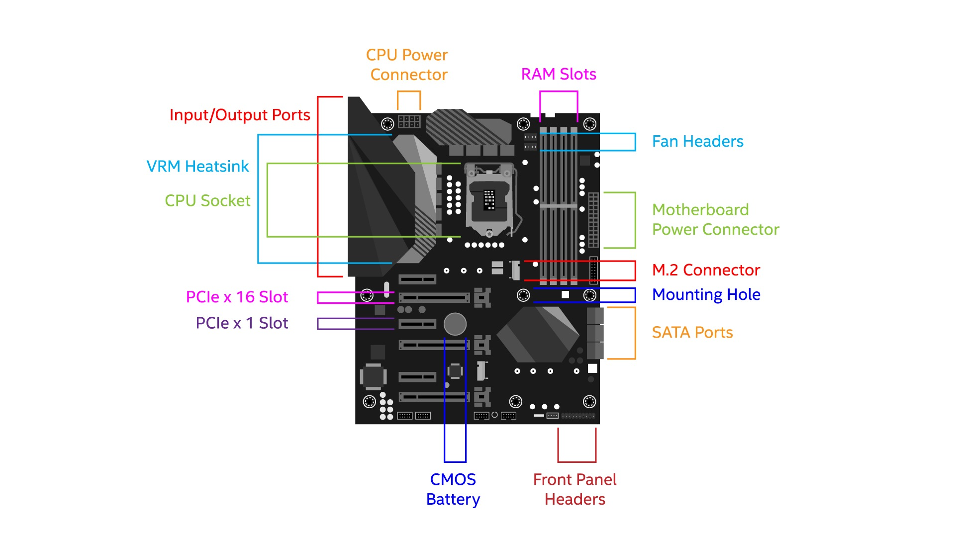 Build Guide - Ultimate PC Guide