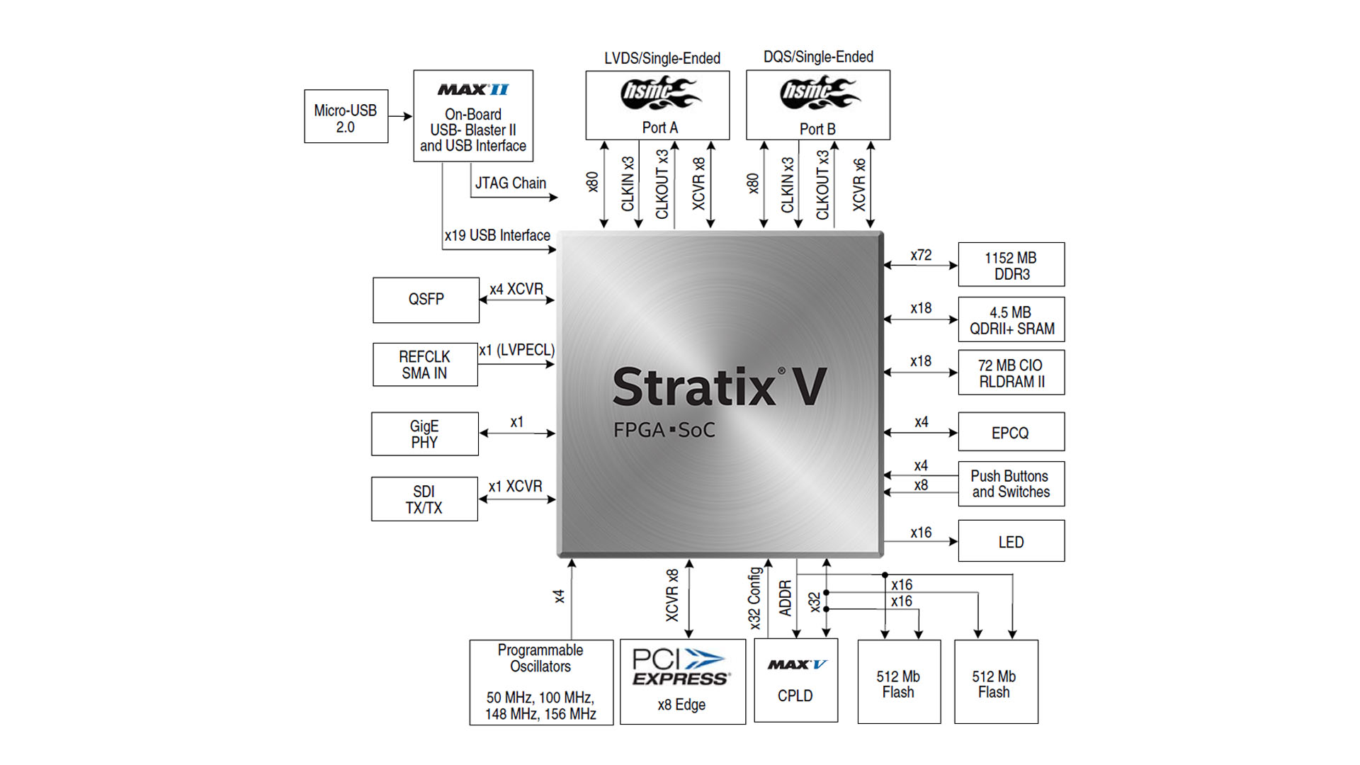 Stratix® V Gx Fpga Development Kit