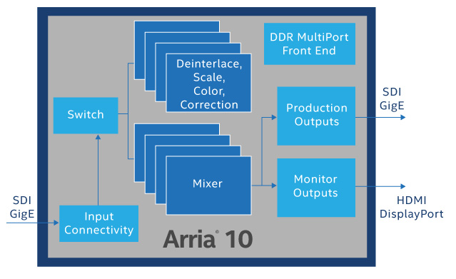 Intel® FPGAs - Intel® Arria® 10 FPGAs