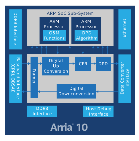 Intel® FPGAs - Intel® Arria® 10 FPGAs