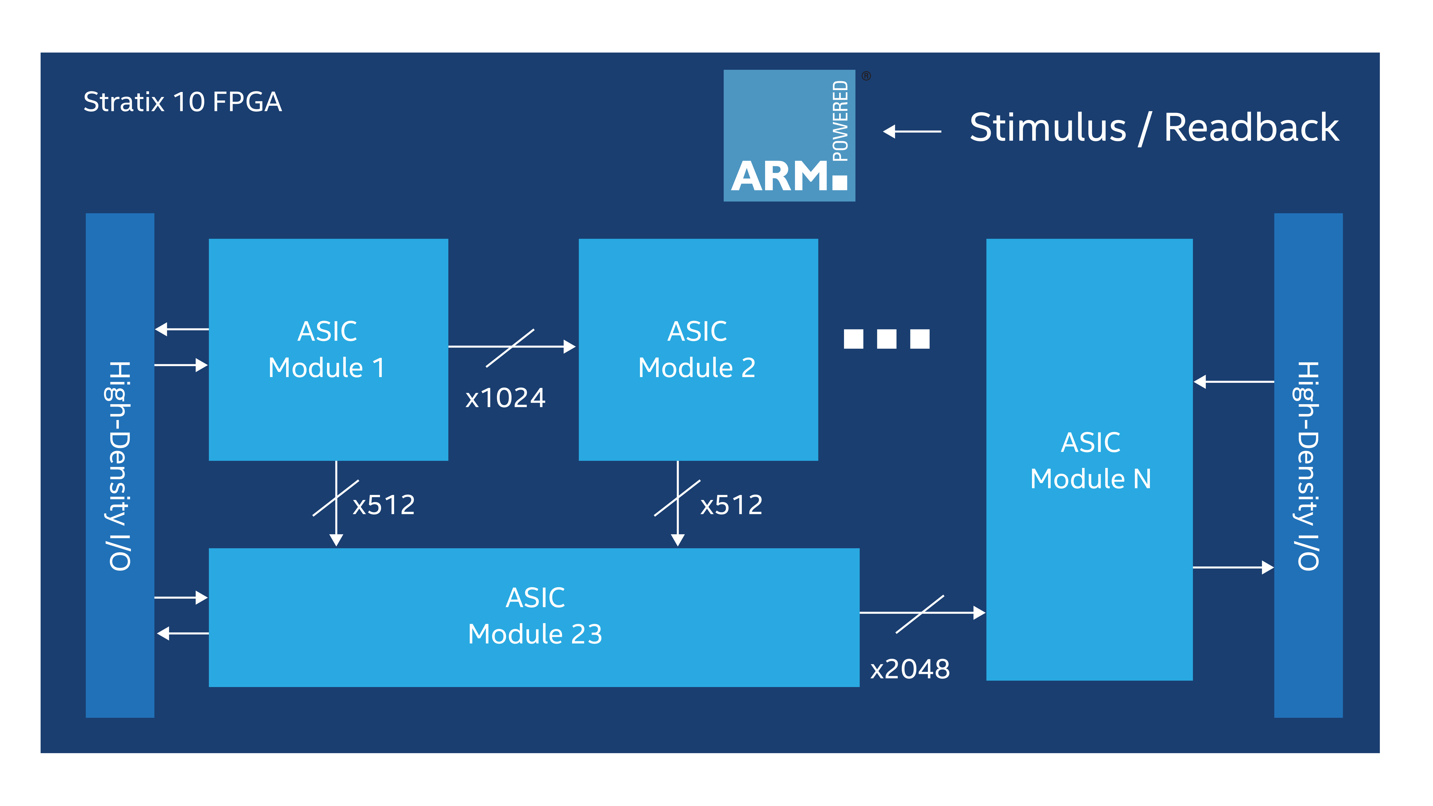 Intel® Stratix® 10 FPGAs Applications