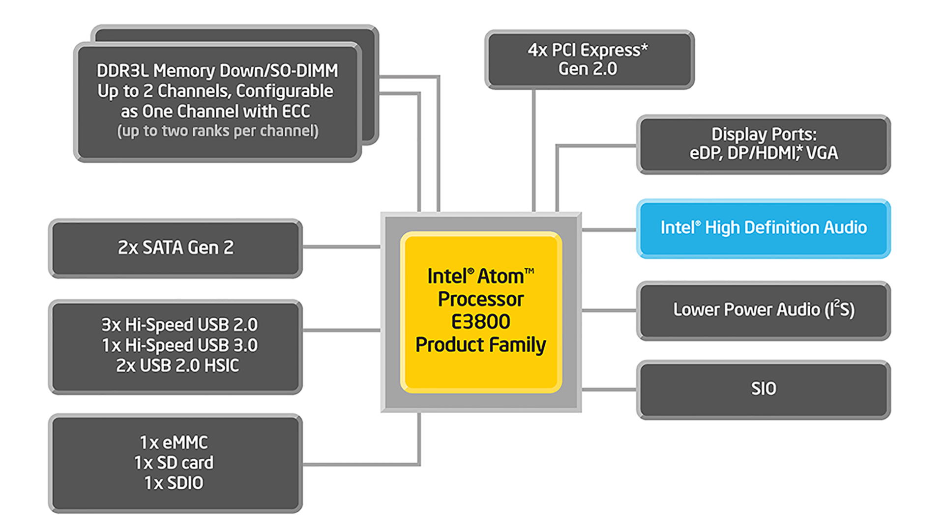 Intel® Atom™ processor E3800 Product Family