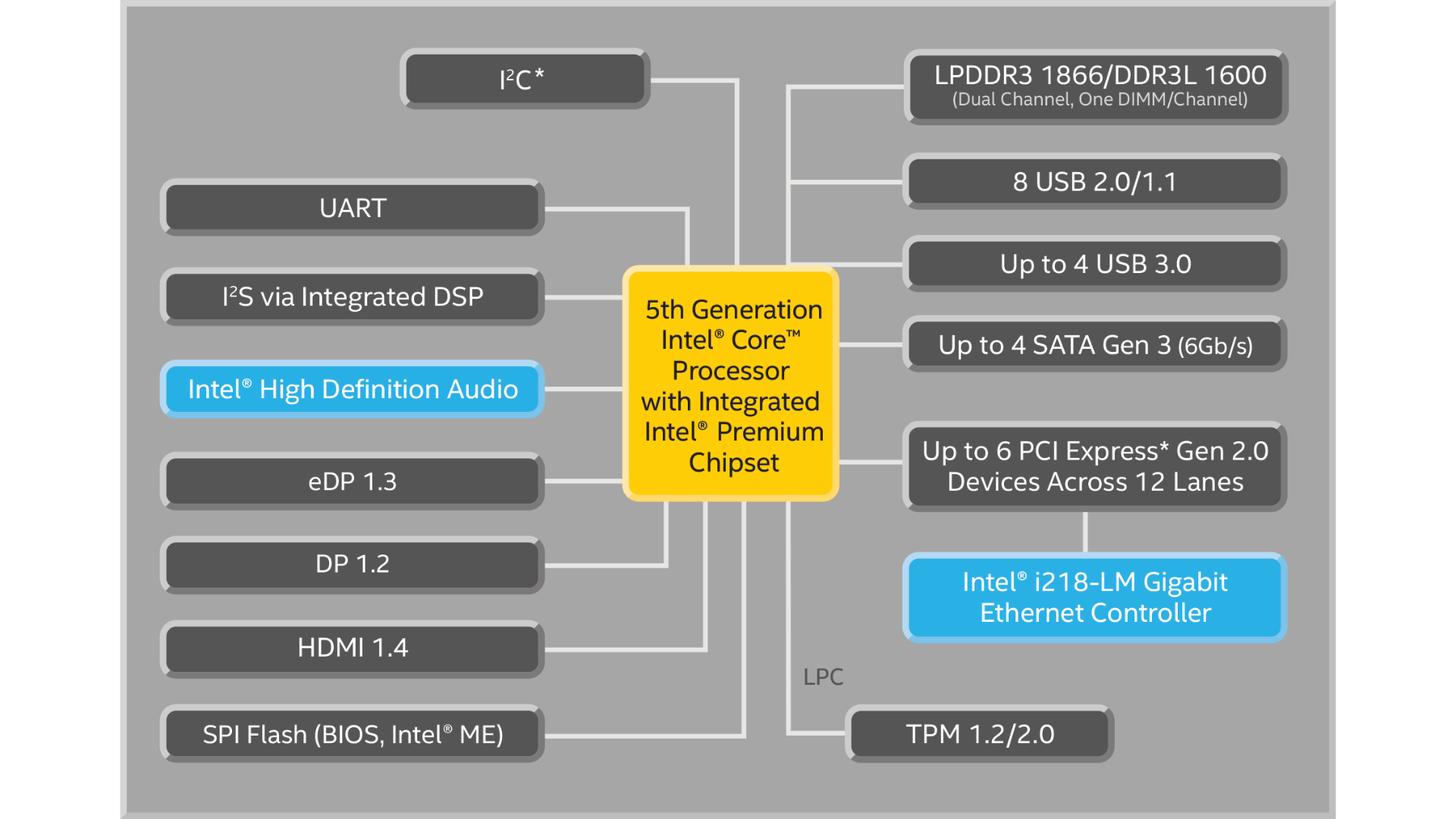 5th Gen Intel® Core™ Processors (Mobile U-Processor): Overview