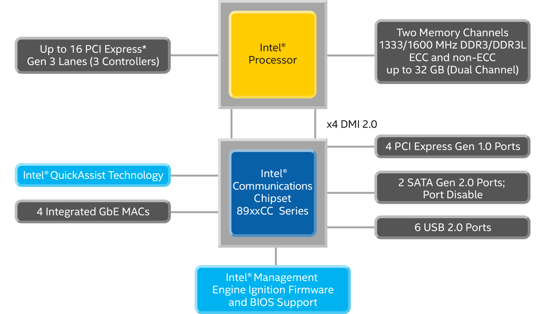 4th Generation Intel® Core™ Processors with Intel® Communications...