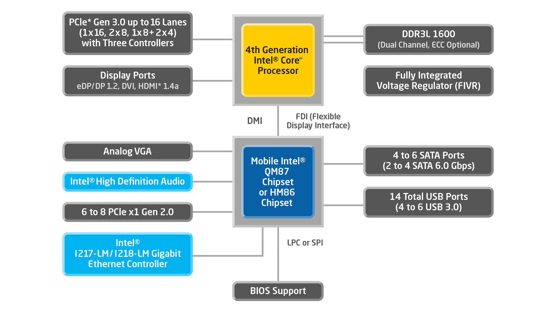 4th Generation Intel® Core™ Processors with Mobile Intel® Chipsets