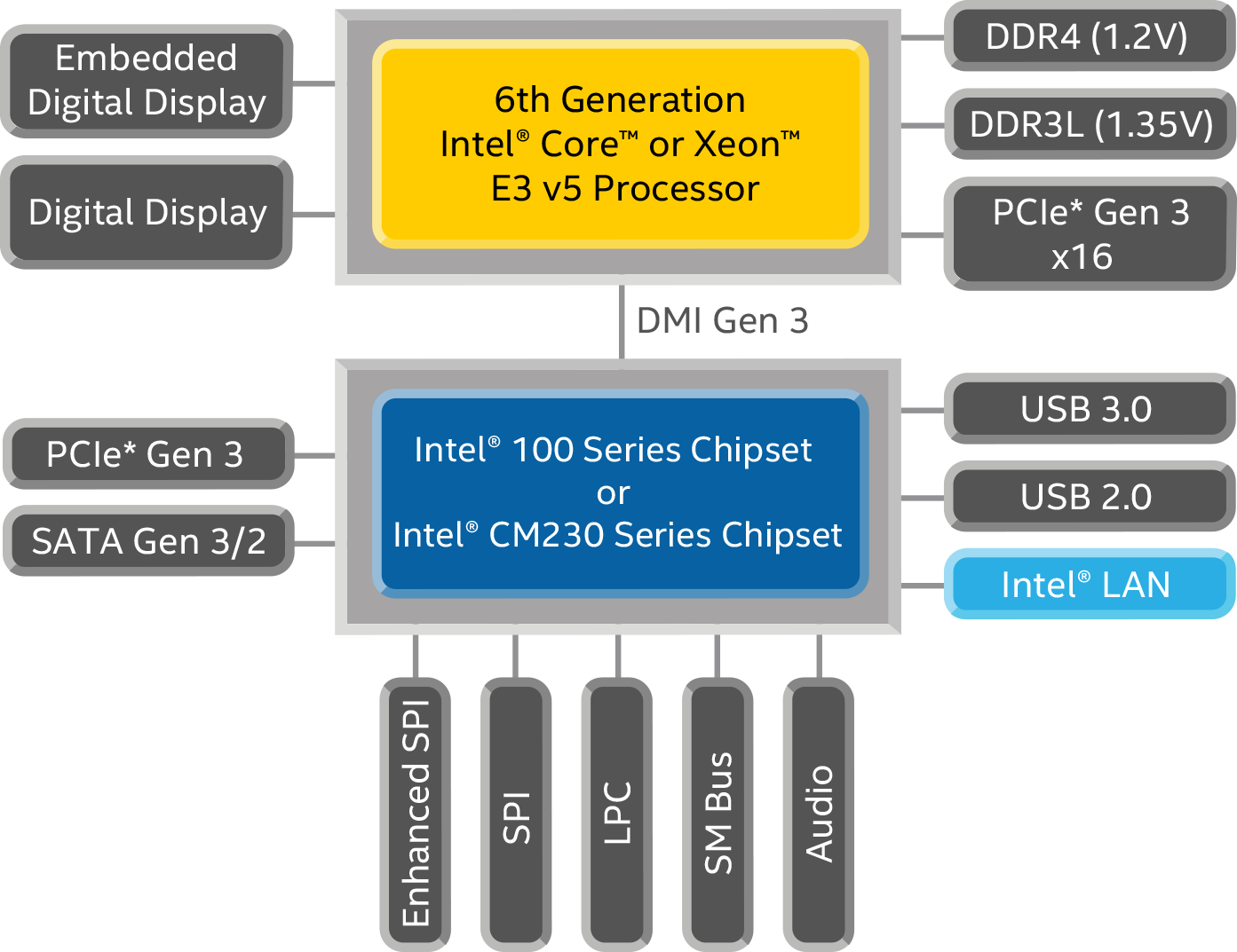 6th Generation Intel® Core™ Mobile Processor Family