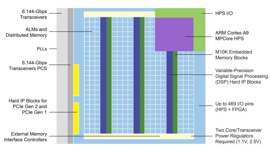 Altera Cyclone V Fpga 