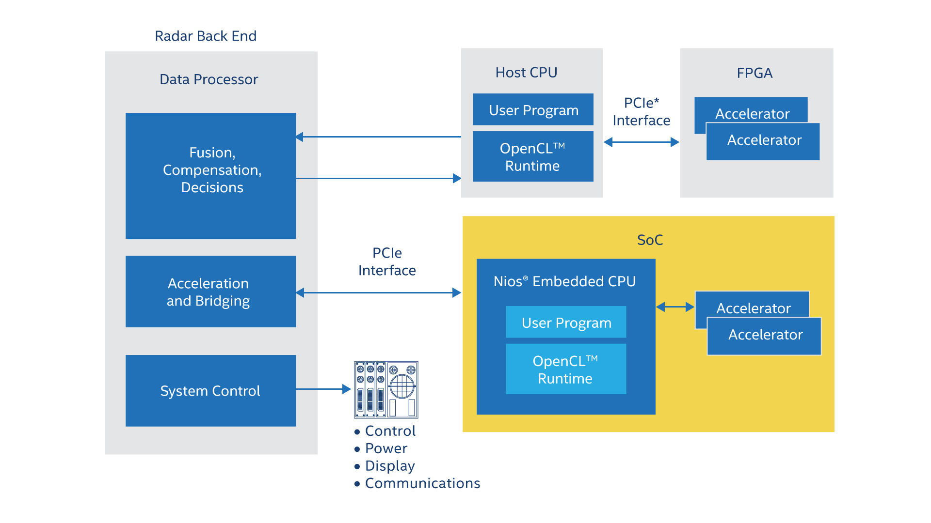 FPGA for Military Applications - Intel® FPGA